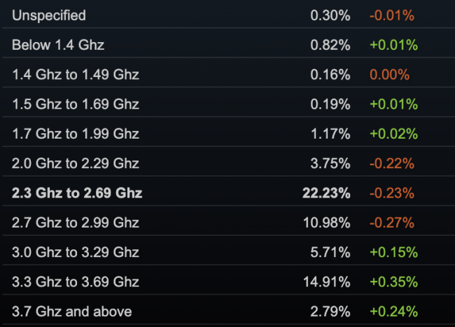 Kecepatan CPU Steam paling populer tahun 2024 - - Gamereactor